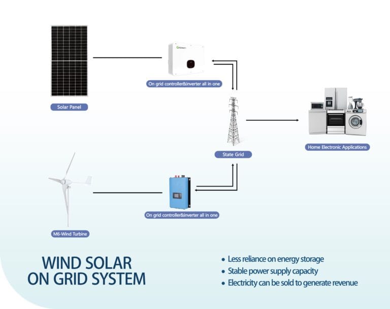 Hybrid Wind Solar System
