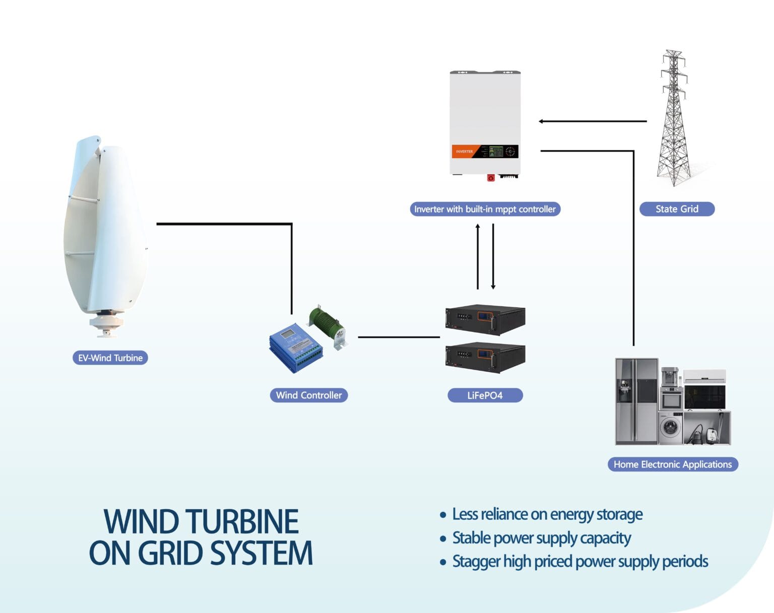 WIND TURBINE SYSTEM