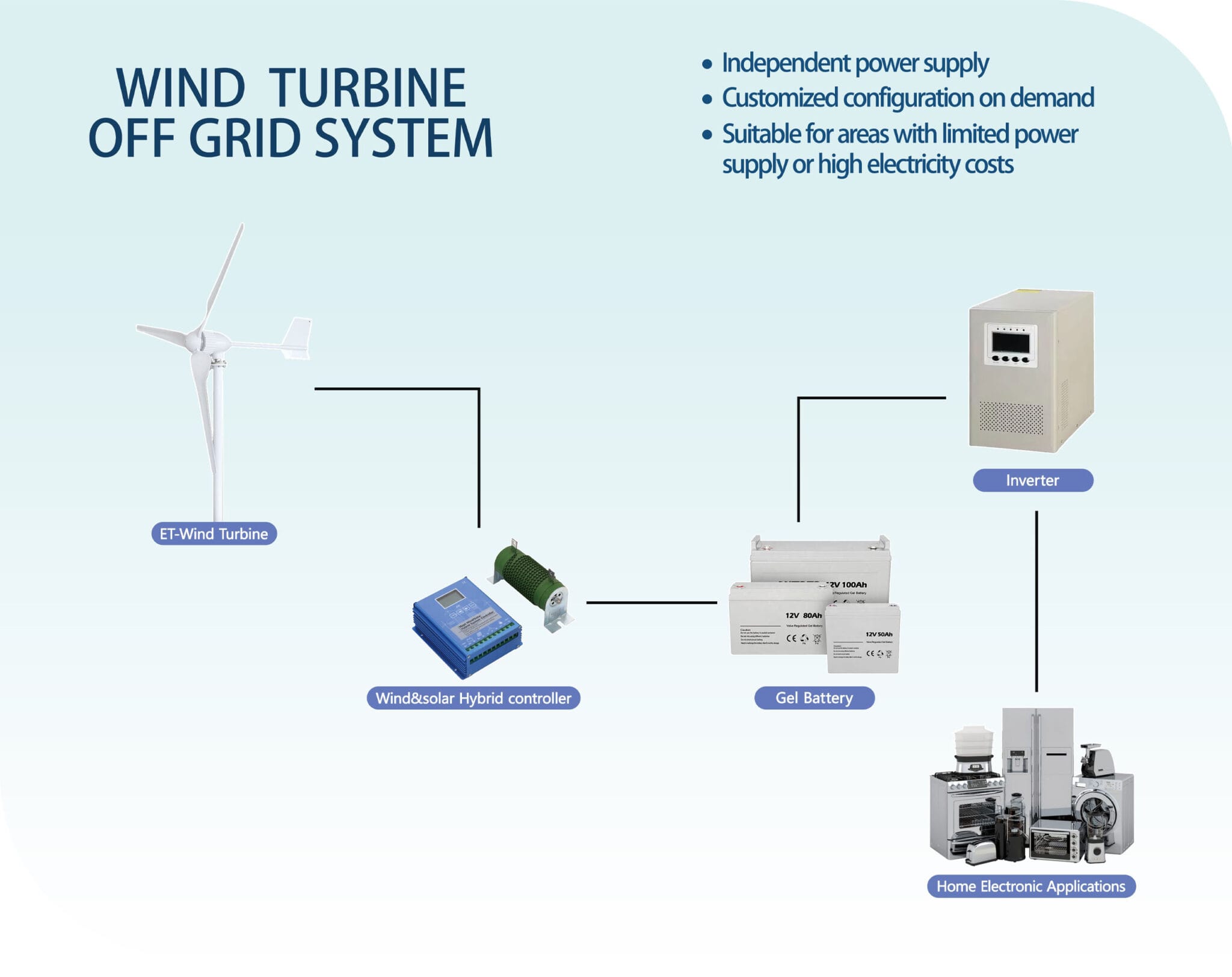 Off-Grid Wind Turbine System | ELEGE Wind Power